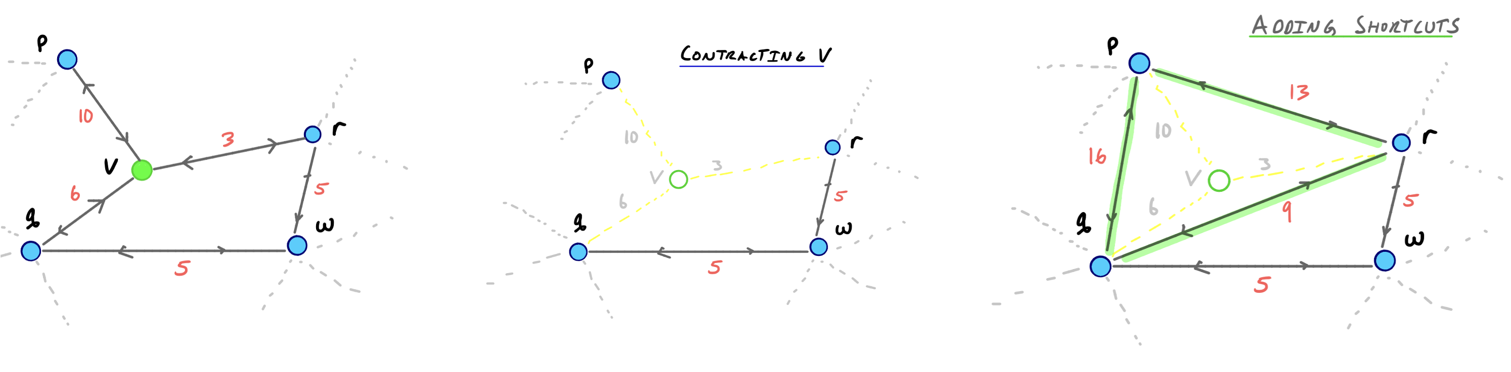 Contraction Hierarchies算法 - 谢聪博客 | xcTorres Blog