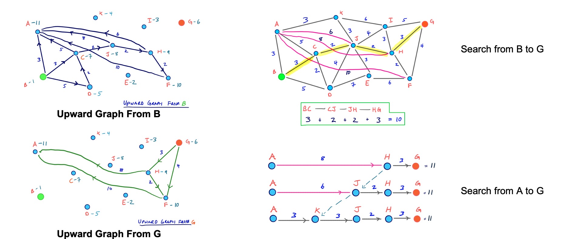 Contraction Hierarchies算法 - 谢聪博客 | xcTorres Blog